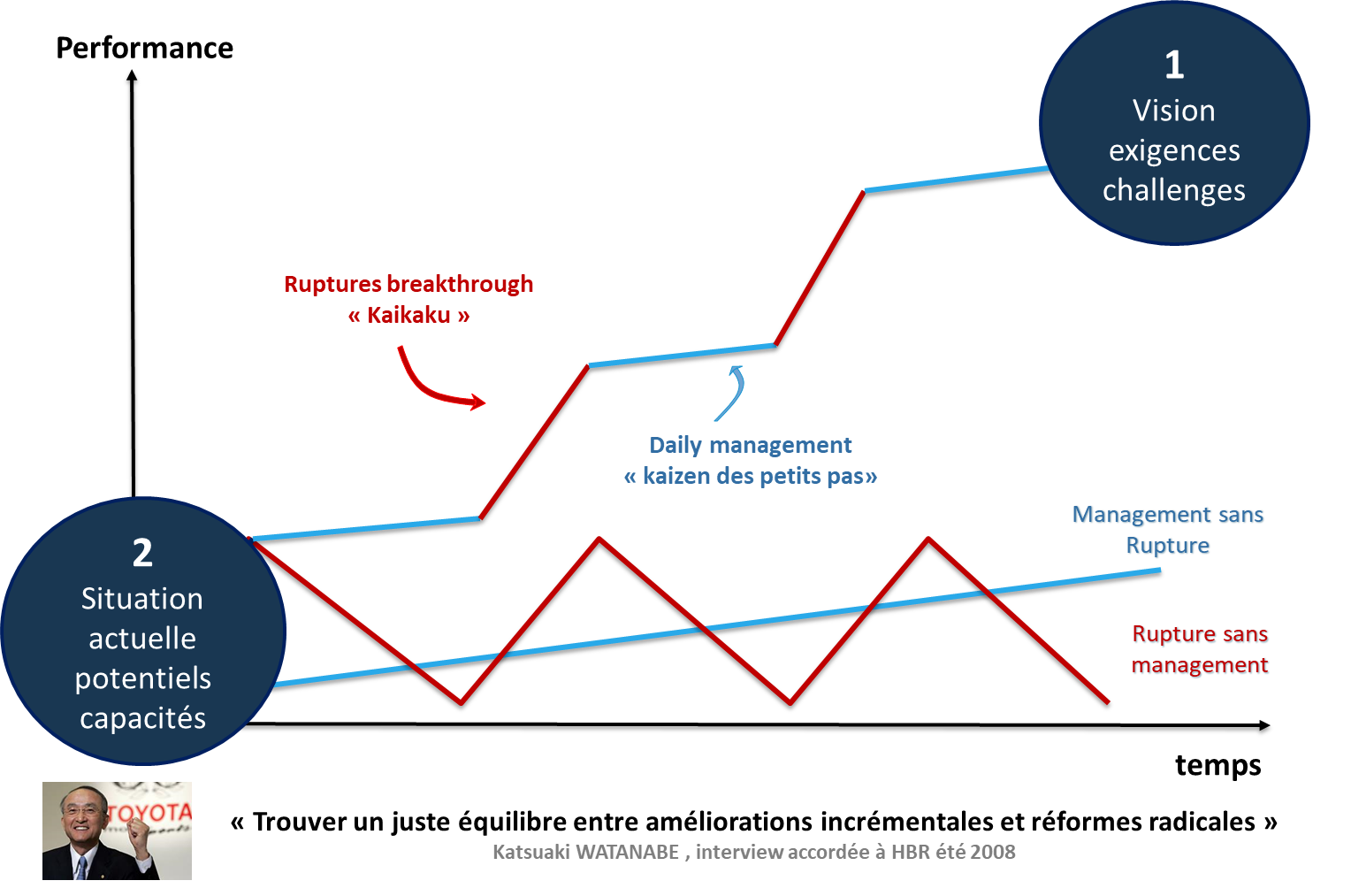 Plan de transformation